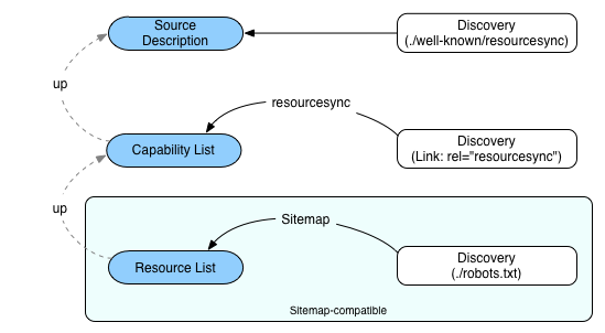 ResourceSync Framework Specification