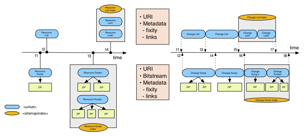 ResourceSync Framework Specification