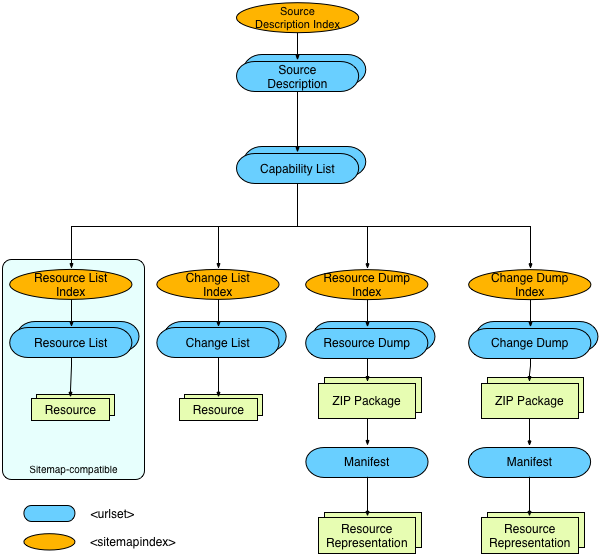 ResourceSync Framework Specification